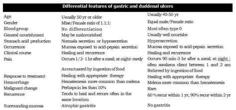 Peptic Ulcer Gastric And Duodenal Ulcer New