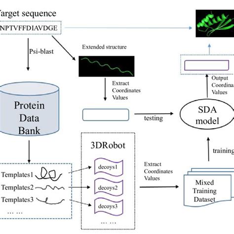 Flowchart Of The Protein Structure Reconstruction Method Download Scientific Diagram