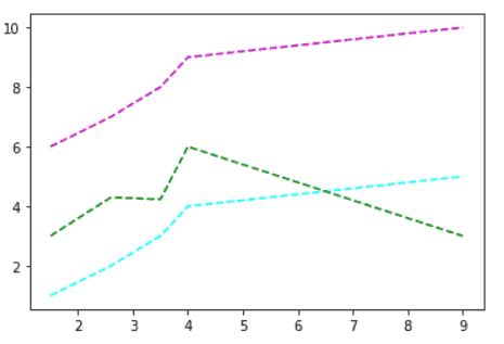 Create And Customize Dashed Lines In Matplotlib