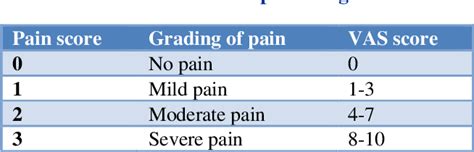 Table 3 From Partial Inferior Turbinectomy Versus Submucosal Diathermy In Hypertrophied Inferior