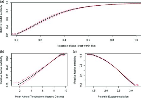 response curves for each of the three most important predictors