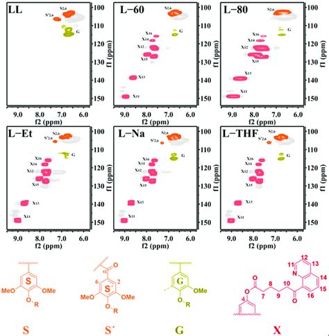 The Aromatic Regions Of 2d Hsqc Nmr Spectra Of Ll L 60 L 80 L Et