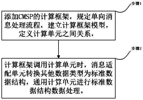 Distributed Data Preprocessing Method Based On Cmsp Eureka Patsnap