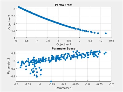 Paretosearch Find Points In Pareto Set Matlab