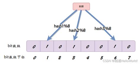 解决缓存穿透 布隆过滤器布隆过滤器如何解决缓存穿透 Csdn博客
