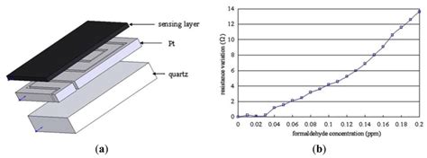 Formaldehyde Gas Sensors A Review