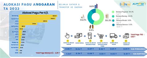 Realisasi Belanja APBN 2022 Dan Pagu Anggaran 2023