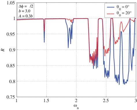 Reflectance Of The Tunnel Illuminated With A Gaussian Beam The