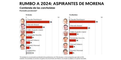 Con el 40 por ciento Sheinbaum ganaría encuesta de Morena según El