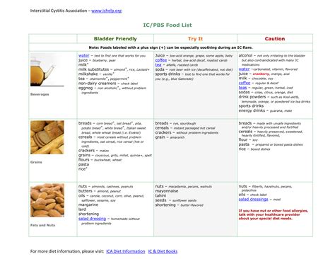 Diet Interstitial Cystitis