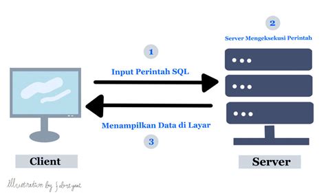 Mengenal MySQL Pengertian Fungsi Cara Kerjanya