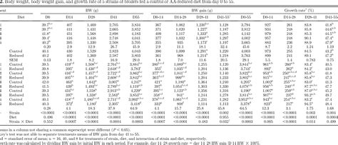 Table 2 From Effects Of Broiler Genetic Strain And Dietary Amino Acid