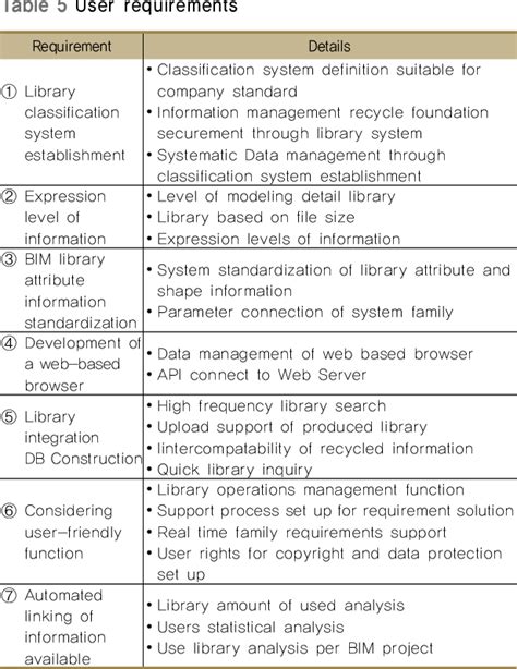 Table 5 From A Lms Library Management System Framework Development