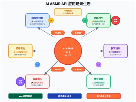AI ASMR API开发指南：veo3视频生成打造极致感官体验 - API易-帮助中心