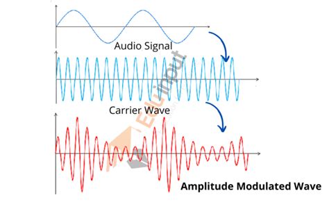 Modulation Types Of Modulation