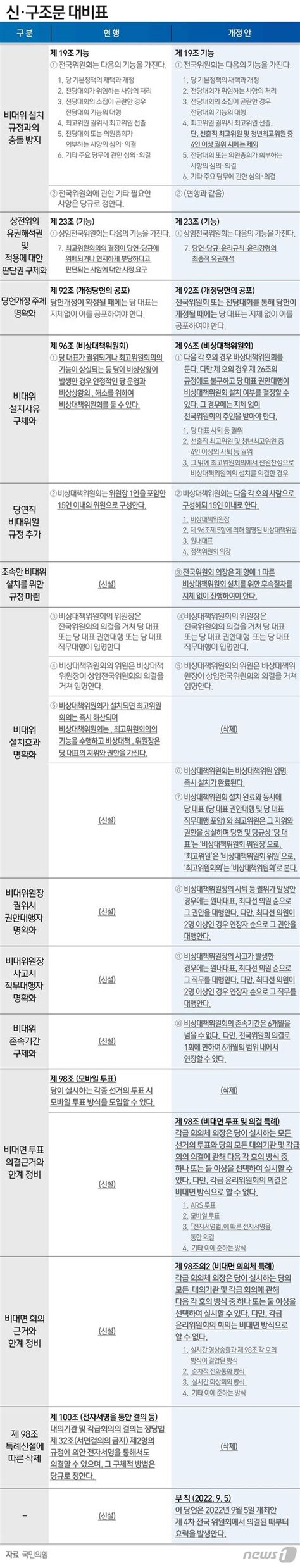 당헌 개정→비대위 해산→권한대행 전환與 비대위 전속력 출범