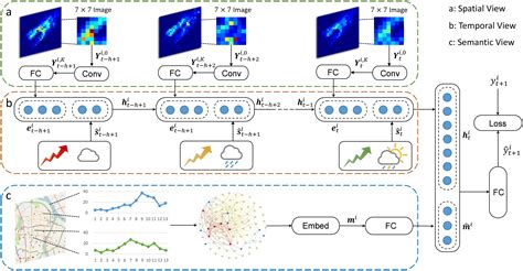 spatial temporal prediction