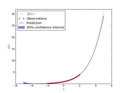 Function Approximation Martin Thoma