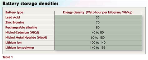Inside Dsp On Low Power Designing Low Power Signal Processing Systems Ee Times