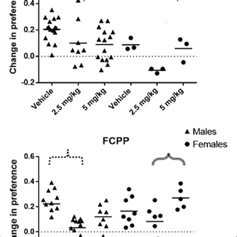 Social Preference Test Mean Preference For A Same Sex Conspecific