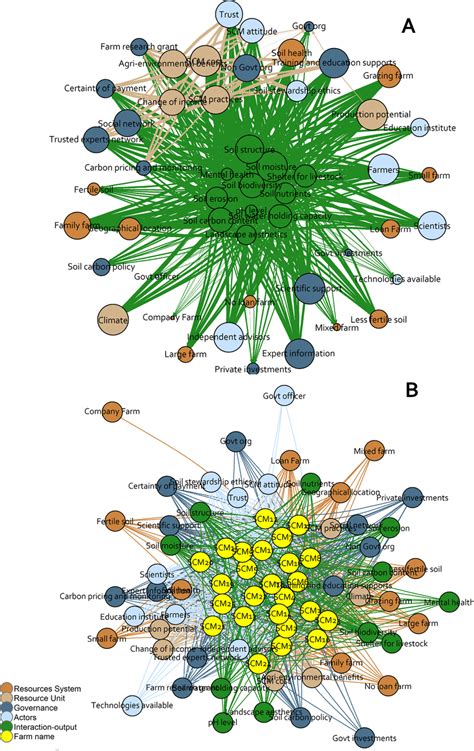 SCM Features Connectivity Network A One Mode Network Of SCM Features Download Scientific