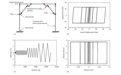 A Analysis Model Of Test Structure B Force Displacement Curve Of Download Scientific