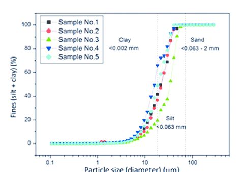 The Particle Size Analysis Curve Of Bhaja Plaster Download Scientific Diagram