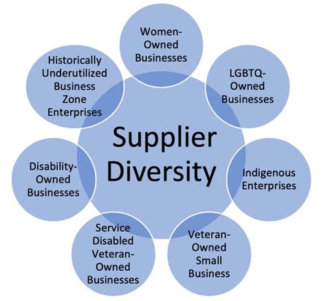 Why Supplier Diversity Essential For Your Business Success ABJ Cloud