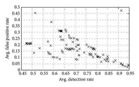 Training Performance Of Noninferior Nb Based Ensembles For Itfs Kdd 10 Download Scientific