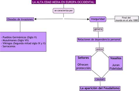 Mapa conceptual de historia Guía paso a paso