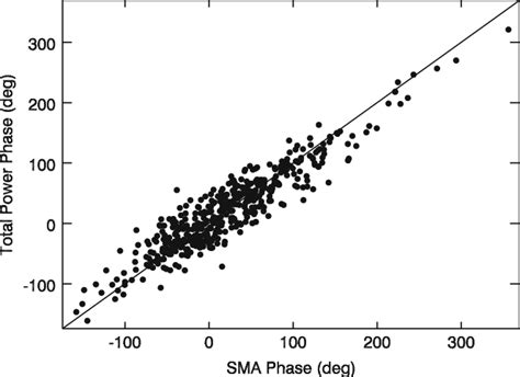 19 Correlation Between Interferometric Phase Predicted By Total Power Download Scientific