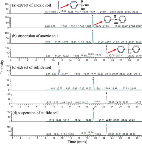 Extracted Ion Chromatograms Eic Hplc Msms Analysis Of A Extract And