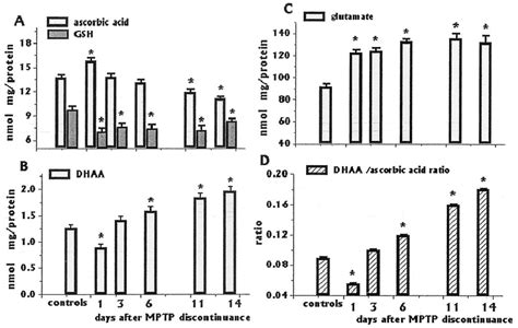 Levels Of Ascorbic Acid And Gsh Panel A Dhaa Panel B Glutamate