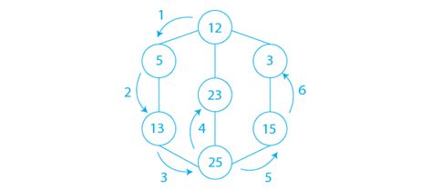 Graph Traversal In Data Structure