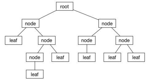 How To Draw A Binary Tree In Swift 4 Stack Overflow