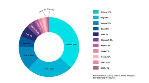 O Mercado De ERP ConTI Consultoria