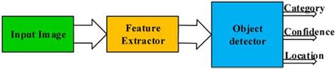 Foreign Object Debris Detection On Wireless Electric Vehicle Charging Pad Using Machine Learning