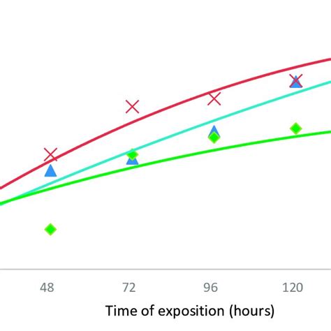 Chart Of Ocp Evolution In 169 Hours Exposition For Each Sample Figure Download Scientific