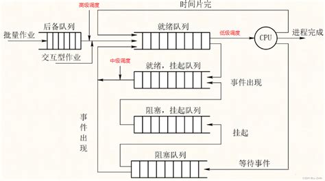 Cpu三级调度、引发挂起的原因、进程七态模型安卓多核心cpu挂起 Csdn博客