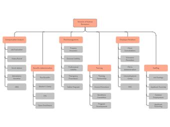 Human Resources Organizational Chart Templates EdrawMax Free Editable