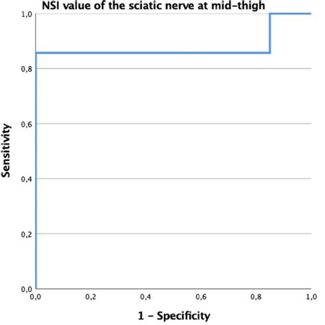Receiver Operating Characteristic Roc Curves Of The Sensitivity And