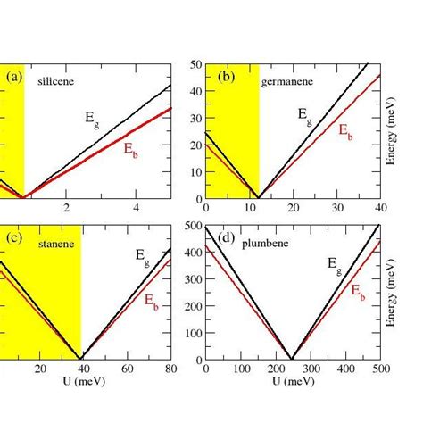 As Fig 4 But For α 2d Dft The Yellow Background Indicates The Ti