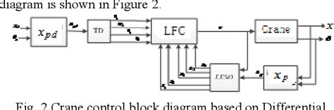 Figure 2 From Design Of Crane Anti Swing Controller Based On