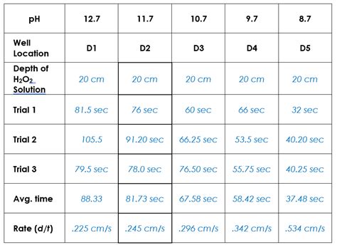 turn the charts into one graph or two graphs make it