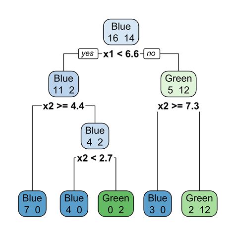 Tree Based Methods Actl