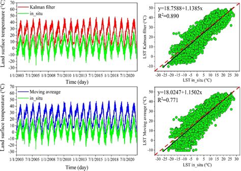 Kalman Filter And Moving Average Performance In Modis Lst Download