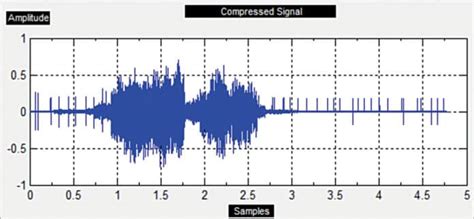 Audio Compression Using Wavelets In Matlab Haar Wavelet Algorithm