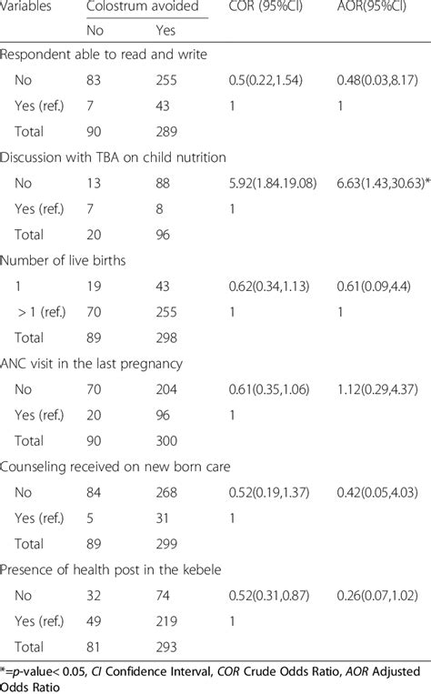 Bivariate And Multivariate Logistic Regression Analysis Of Independent Download Scientific
