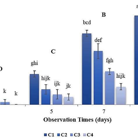 Corrected Mortality Mean ± Se Of 3rd Instar Larvae Of Spodoptera