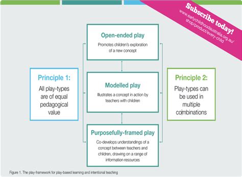 Finding The Balance Play Based Learning And Intentional Teaching
